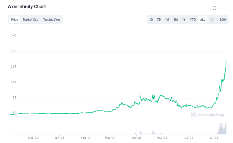 Axie Infinity AXS rompe máximos históricos junto a su token SLP