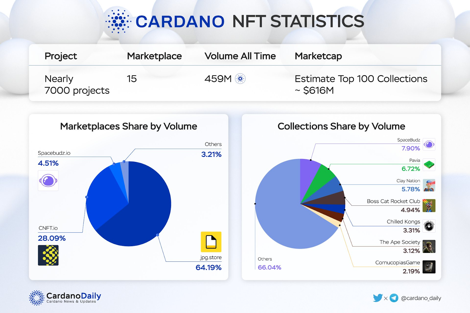 Cardano ha logrado llegar a los 7.000 proyectos NFT