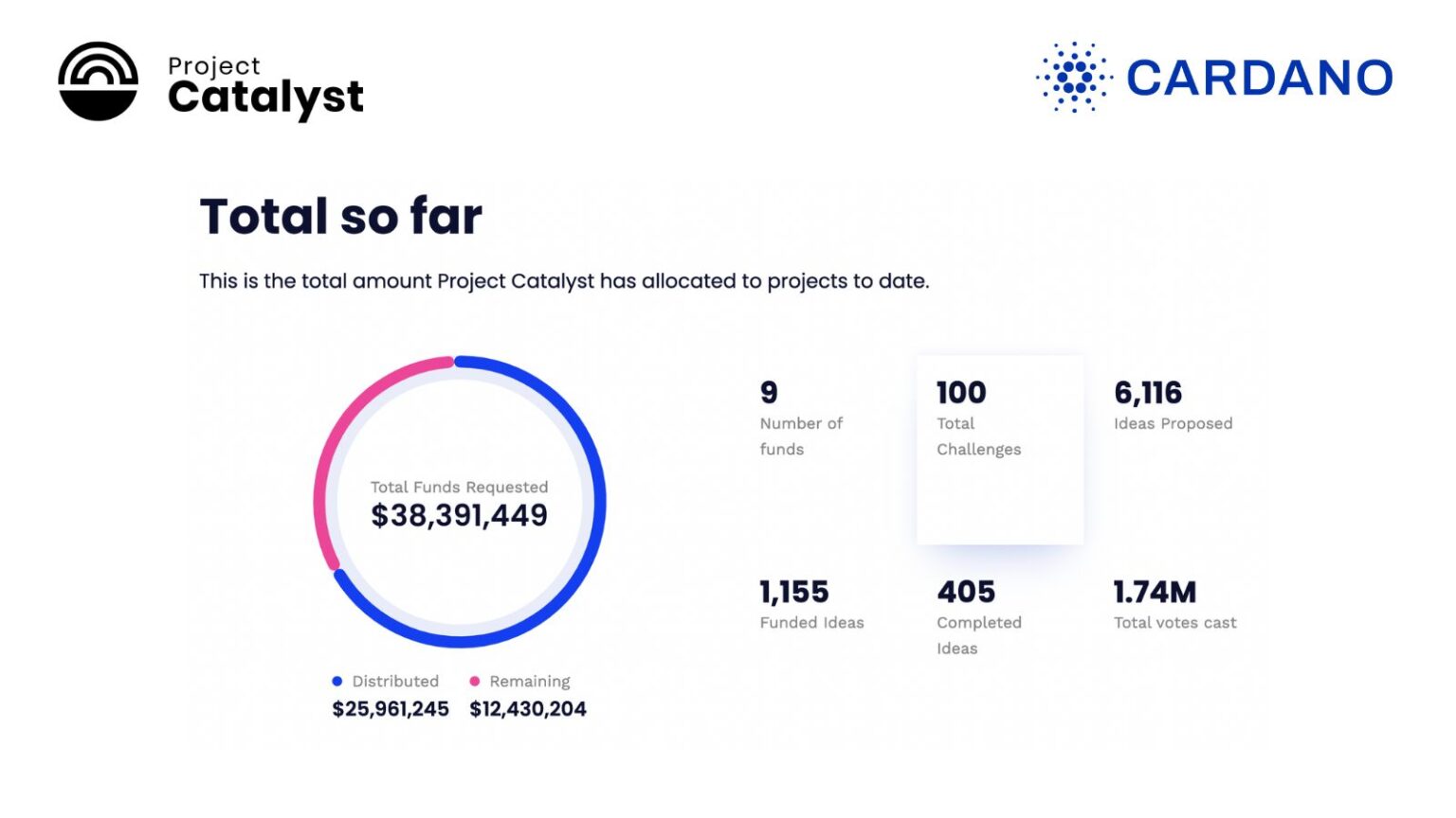 Proyecto Catalyst de Cardano registra nuevos logros